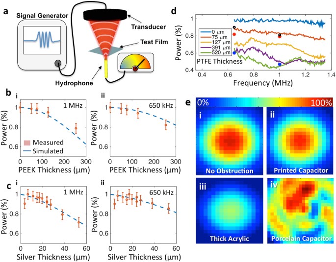 Printed Receive Coils With High Acoustic Transparency For Magnetic