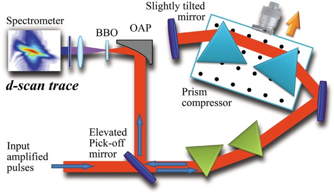 Self Calibrating D Scan Measuring Ultrashort Laser Pulses On Target Using An Arbitrary Pulse