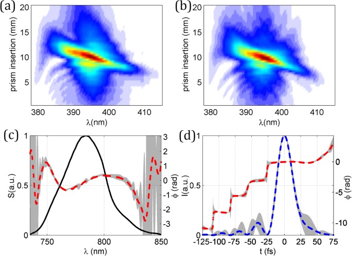 Self Calibrating D Scan Measuring Ultrashort Laser Pulses On Target Using An Arbitrary Pulse
