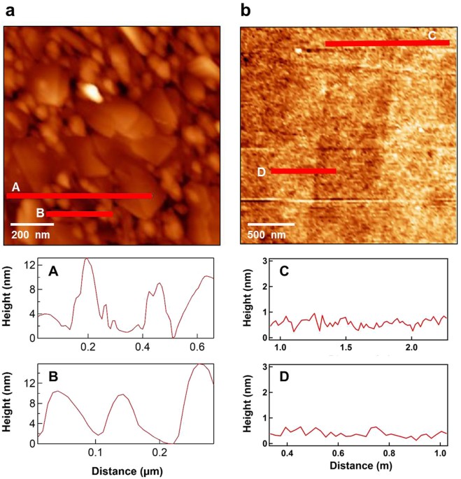 Reversible 90-Degree Rotation of Fe Magnetic Moment Using Hydrogen | Scientific Reports