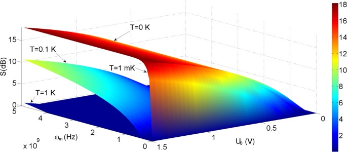Strong mechanical squeezing in an electromechanical system | Scientific ...