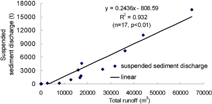 Characteristics of pulsed runoff-erosion events under typical ...