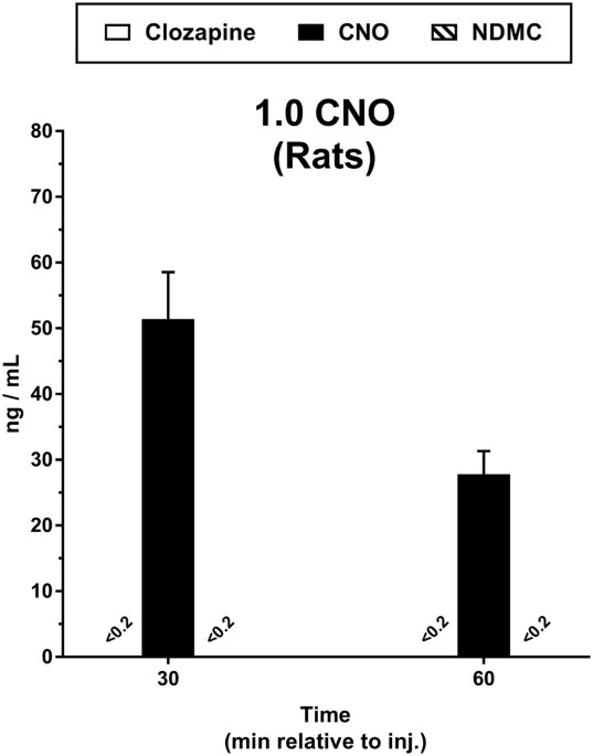 The DREADD agonist clozapine N -oxide (CNO) is reverse-metabolized to ...