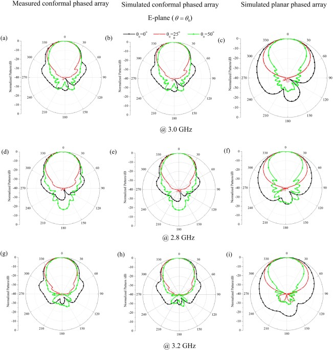 Experimental demonstration of conformal phased array antenna via transformation optics ...
