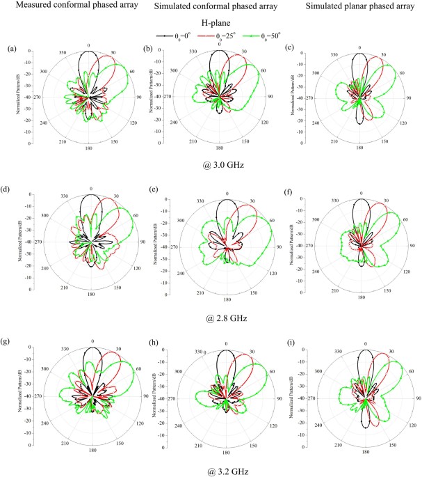Experimental demonstration of conformal phased array antenna via ...