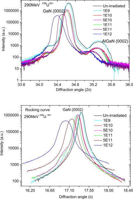 Damage to epitaxial GaN layer on Al 2 O 3 by 290-MeV 238 U 32+ ions irradiation | Scientific Reports