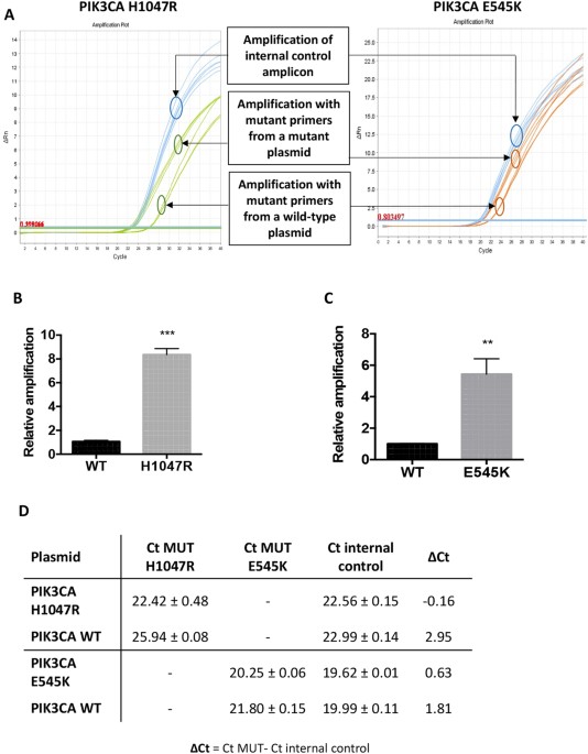 A simple and robust real-time qPCR method for the detection of PIK3CA ...