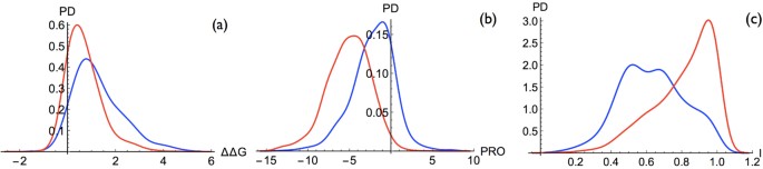 Prediction And Interpretation Of Deleterious Coding Variants In Terms Of Protein Structural