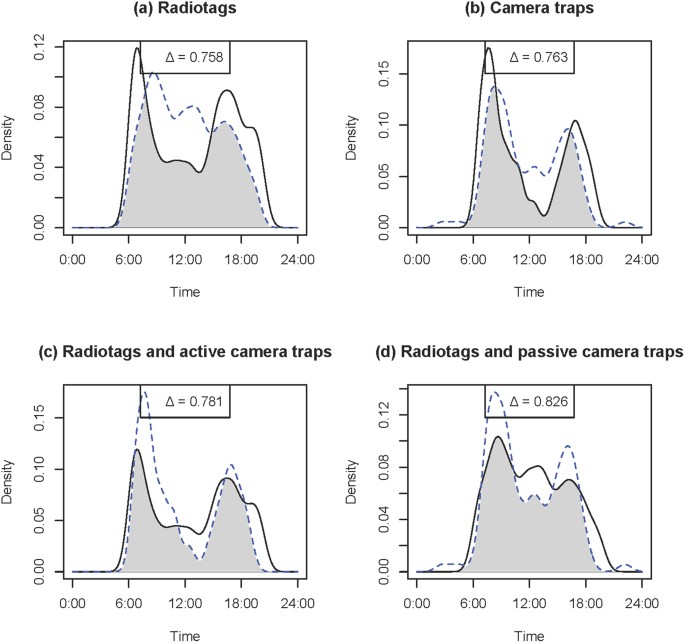 Estimating wildlife activity curves: comparison of methods and sample ...