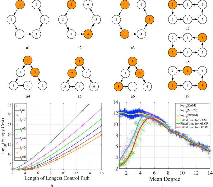 Enabling Controlling Complex Networks with Local Topological Information | Scientific Reports