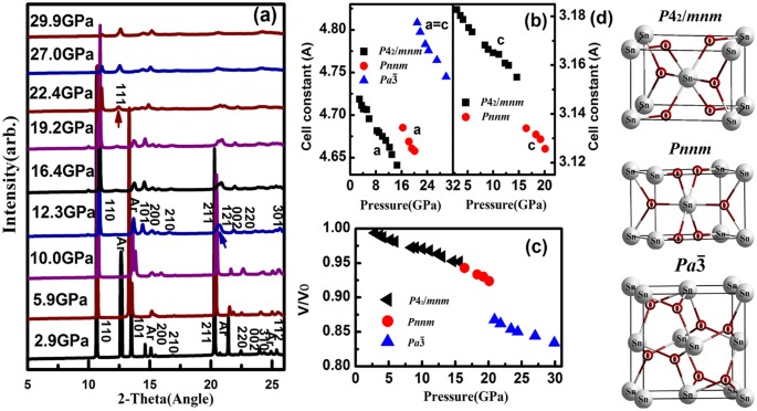 Effects of high pressure on the electrical resistivity and dielectric ...