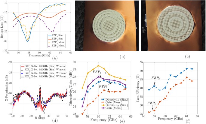 Towards Millimeter-wavelength: Transmission-Mode Fresnel-Zone Plate ...