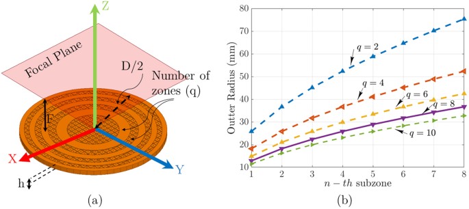 Towards Millimeter-wavelength: Transmission-Mode Fresnel-Zone Plate ...