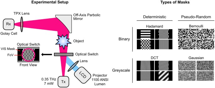 Mask Responses for Single-Pixel Terahertz Imaging | Scientific Reports