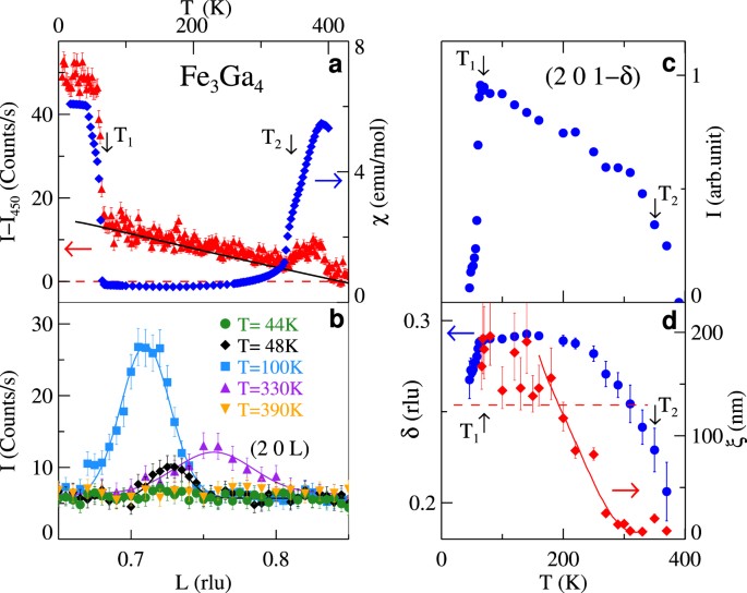 Spin density wave instability in a ferromagnet | Scientific Reports