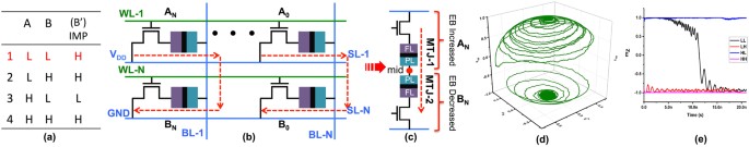 In-situ , In-Memory Stateful Vector Logic Operations based on Voltage ...
