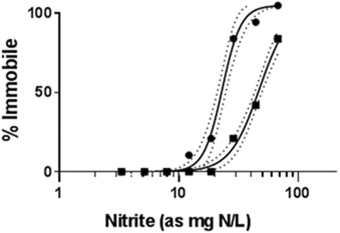 Hemoglobin Levels Modulate Nitrite Toxicity to Daphnia magna ...
