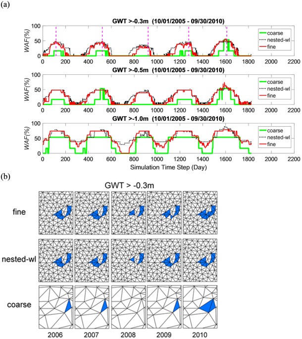 Using nested discretization for a detailed yet computationally ...