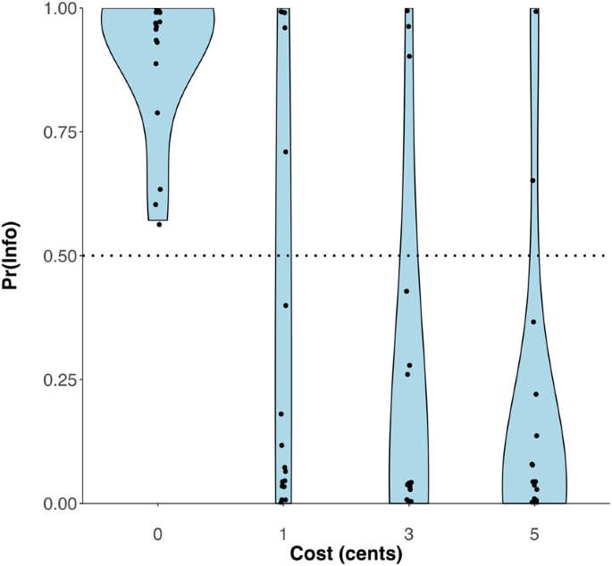 The neural encoding of information prediction errors during non ...