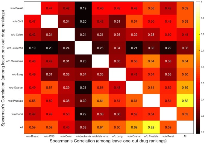 Characterizing Cancer Drug Response and Biological Correlates: A ...