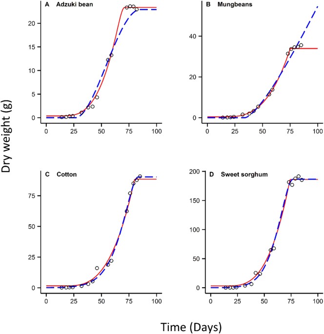 Simulation of crop growth, time to maturity and yield by an improved ...