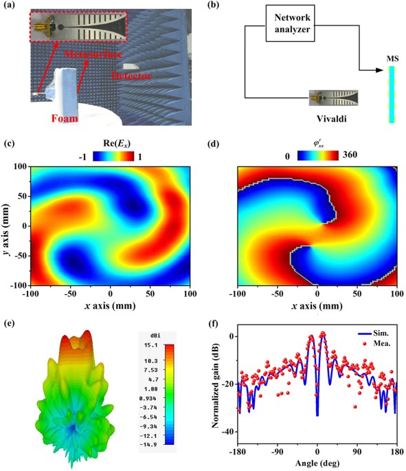 High-efficiency dual-modes vortex beam generator with polarization ...