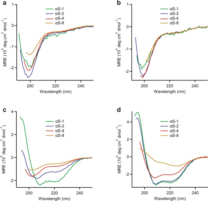 Structural characteristics and membrane interactions of tandem α ...