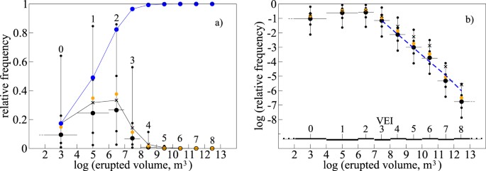 Global time-size distribution of volcanic eruptions on Earth ...
