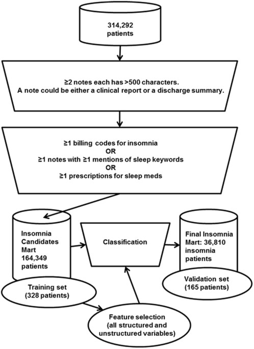 Development of an Algorithm to Identify Patients with Physician ...