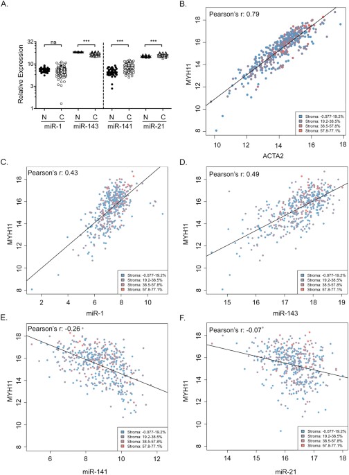 Cell-type specific expression of oncogenic and tumor suppressive ...