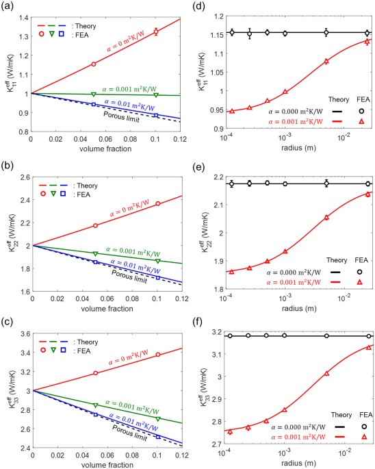 A micromechanics-based analytical solution for the effective thermal ...