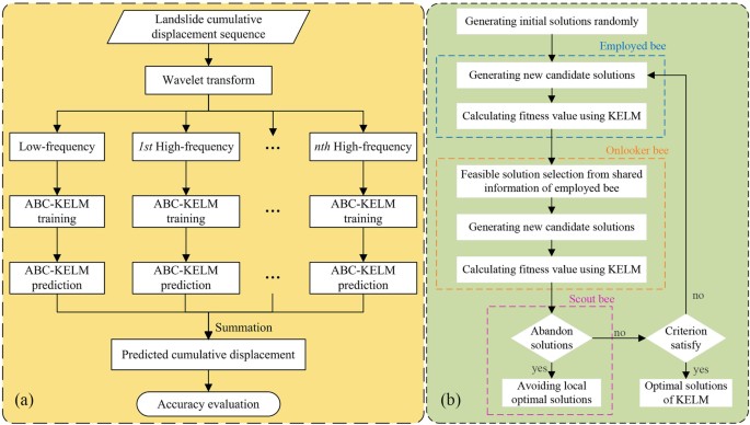 A novel method for landslide displacement prediction by integrating advanced computational ...