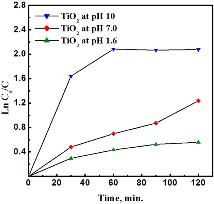 The effect of surface charge on photocatalytic degradation of methylene ...
