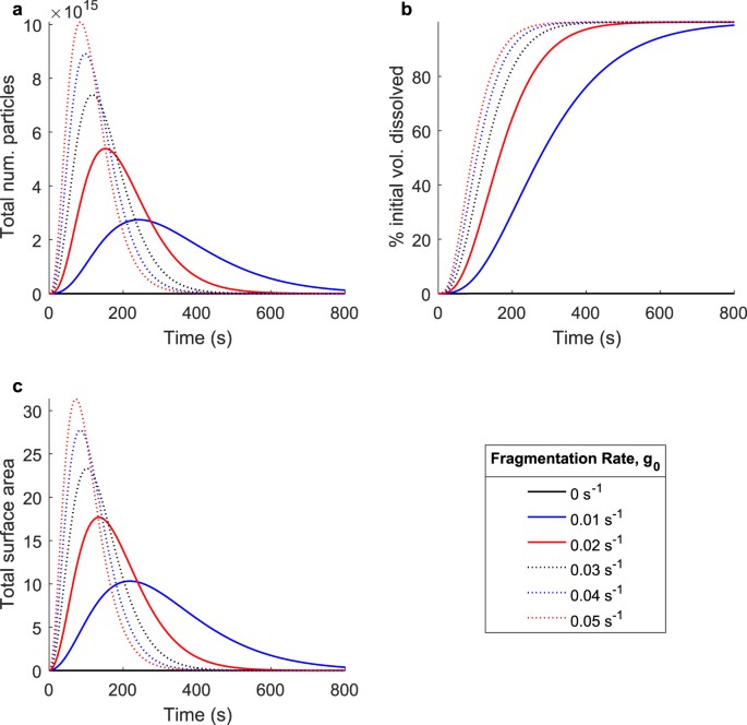 Solid dissolution in a fluid solvent is characterized by the interplay ...