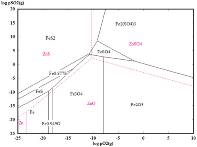 Formation of zinc sulfide species during roasting of ZnO with pyrite ...