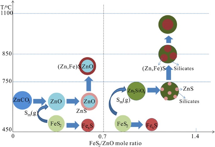 Formation of zinc sulfide species during roasting of ZnO with pyrite ...