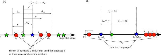 An integrated model of gene-culture coevolution of language mediated by phenotypic plasticity ...