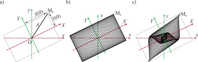 Characterisation of tree vibrations based on the model of orthogonal ...