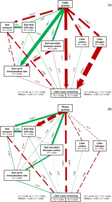 Large herbivores influence plant litter decomposition by altering soil ...