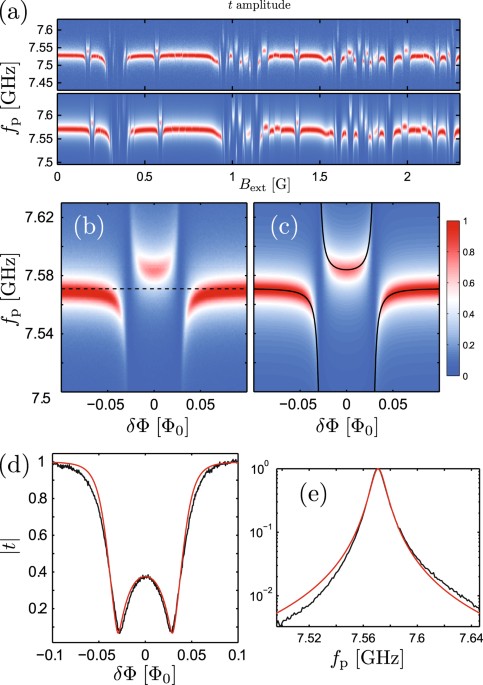 Hybrid rf SQUID qubit based on high kinetic inductance | Scientific Reports