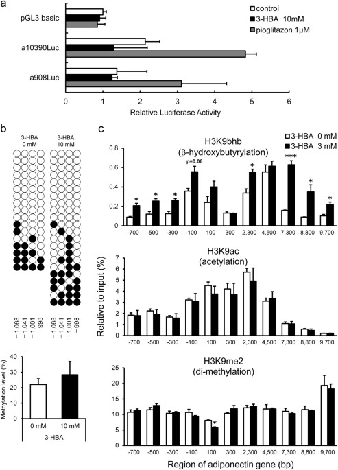 Metabolomic and microarray analyses of adipose tissue of dapagliflozin ...