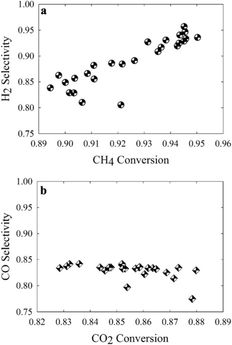 Microwave Heating-Assisted Catalytic Dry Reforming of Methane to Syngas ...