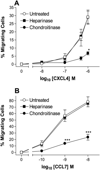 CXCL4/Platelet Factor 4 is an agonist of CCR1 and drives human monocyte ...
