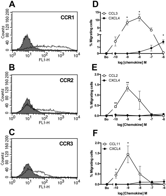 CXCL4/Platelet Factor 4 is an agonist of CCR1 and drives human monocyte ...