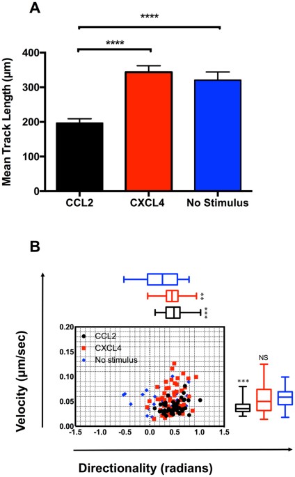 Cxcl4 Platelet Factor 4 Is An Agonist Of Ccr1 And Drives Human Monocyte