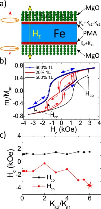 Symmetry broken spin reorientation transition in epitaxial MgO/Fe/MgO ...