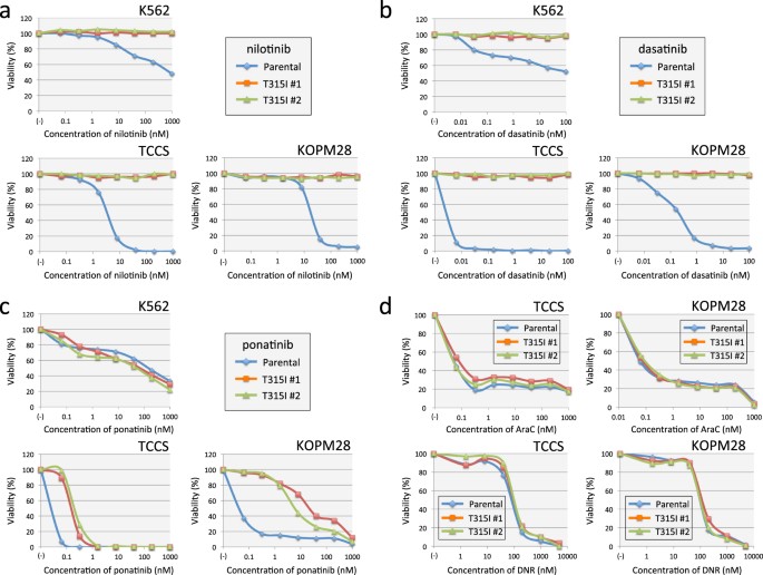 T315I mutation of BCR-ABL1 into human Philadelphia chromosome-positive ...