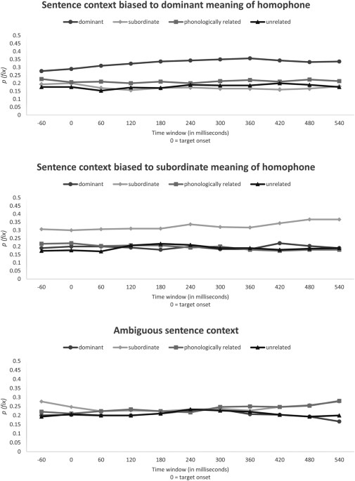 Processing Homophones Interactively: Evidence from eye-movement data ...