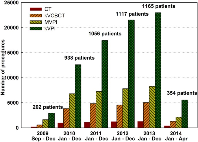 Imaging Dose, Cancer Risk and Cost Analysis in Image-guided ...