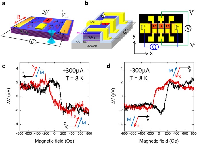 Electrical Detection of Charge-to-spin and Spin-to-Charge Conversion in ...